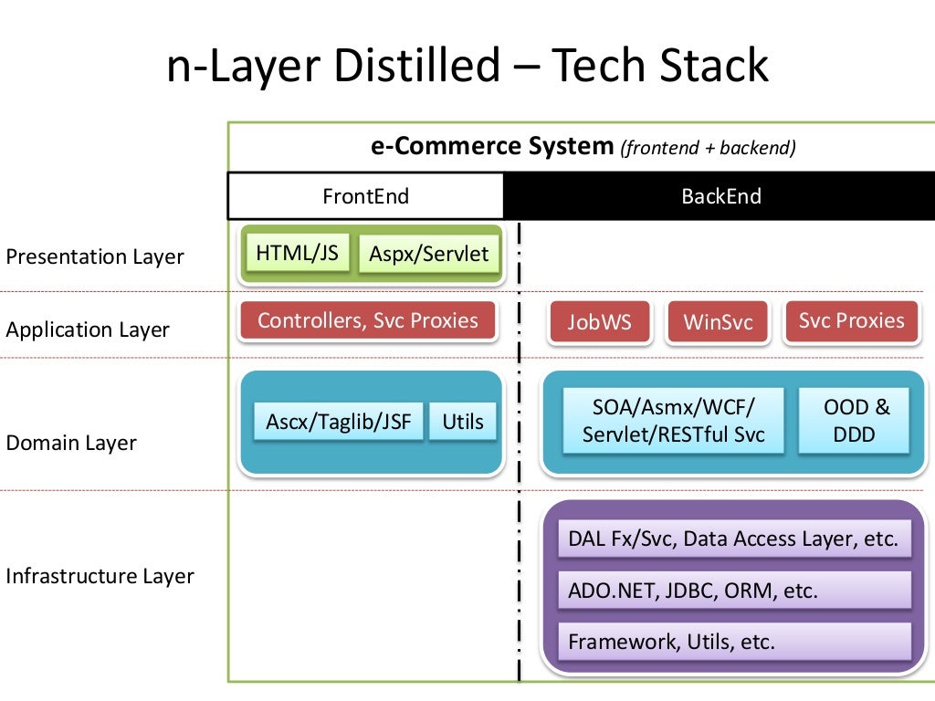 Full stack-development with node js