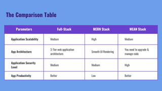 Full-Stack vs MEAN Stack vs MERN Stack | PPTX