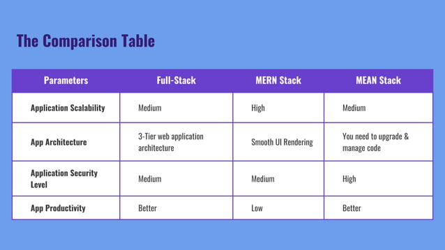 Full-Stack vs MEAN Stack vs MERN Stack | PPT