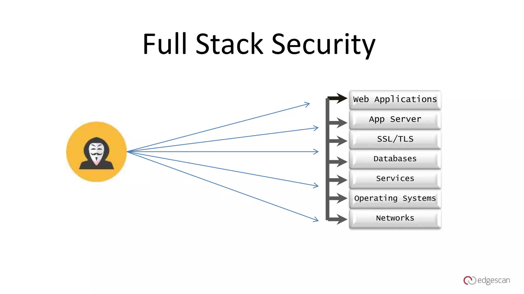Full Stack Vulnerability Management At Scale Ppt