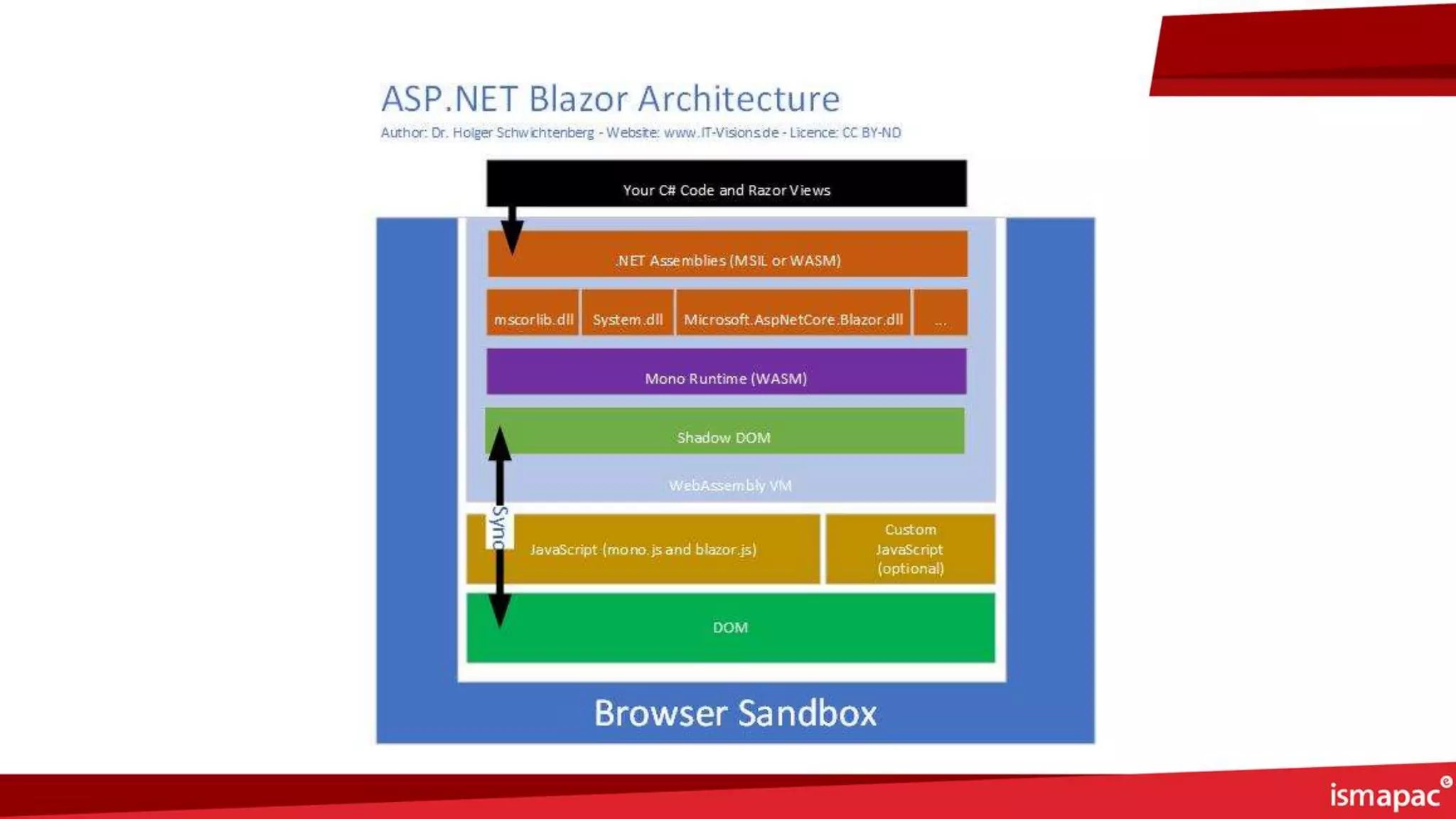 Full stack web development with c# and web assembly - Blazor.Net