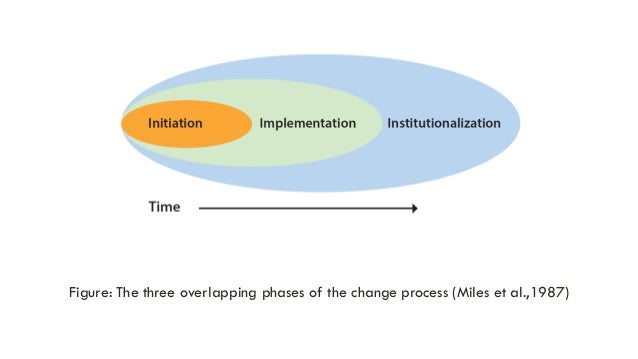 Fullan change model