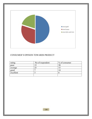 Project Report on Amul | DOC