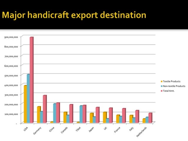 prospects of handicraft exporting in nepal | PPTX | Arts and Crafts ...