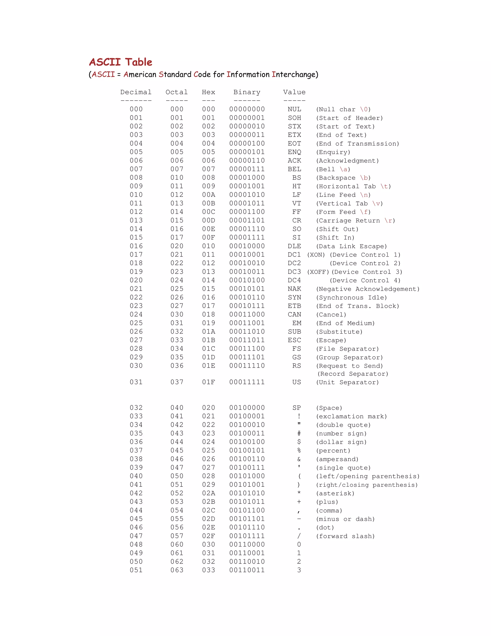 Full ascii table | PDF