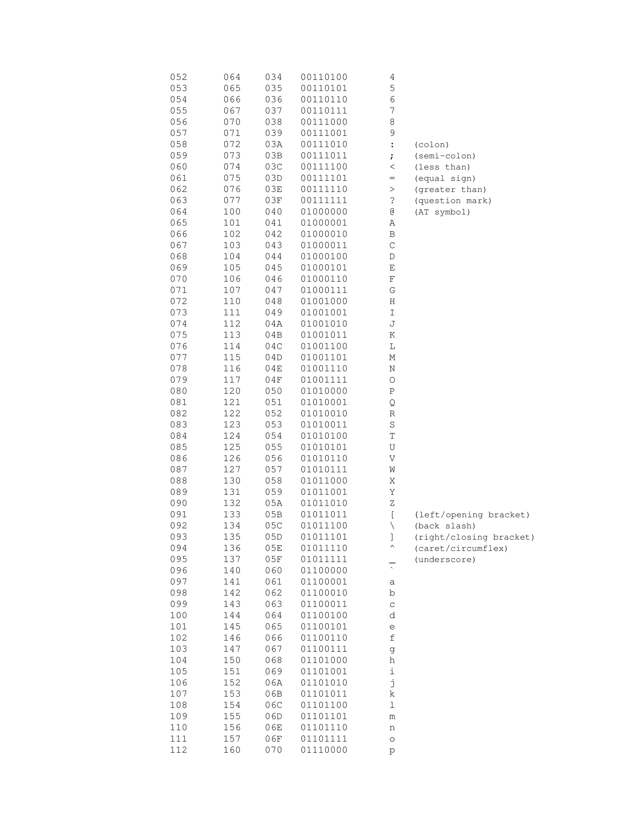 Full ascii table | PDF