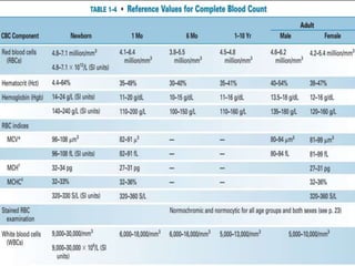 Blood Count Normal Range Table