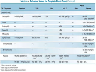 Blood Count Normal Range Table