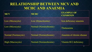 Full Blood Count (FBC) Interpretation.pptx