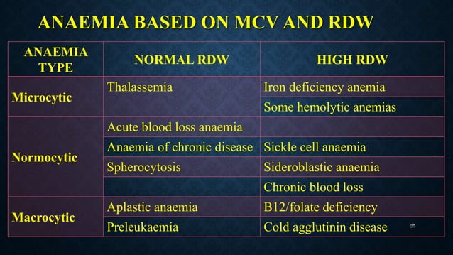 Full Blood Count (FBC) Interpretation.pptx | Blood Disorders | Diseases ...