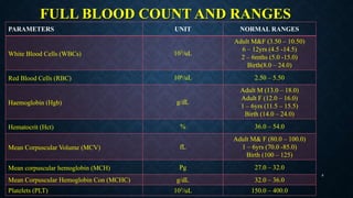 Full Blood Count (FBC) Interpretation.pptx