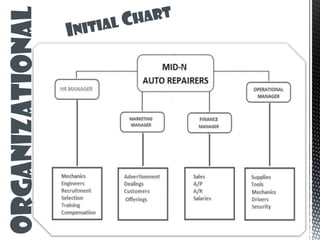 Business Plan Auto Repair Shop | PPTX