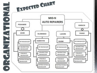 Business Plan Auto Repair Shop | PPTX