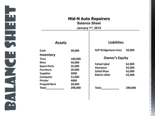 Business Plan Auto Repair Shop | PPTX