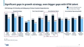 SBI Growth Q3 2024 CEO Survey, Full Benchmarks | PPTX