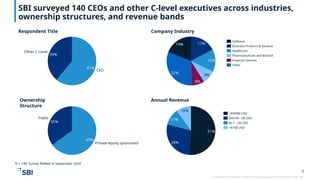 SBI Growth Q3 2024 CEO Survey, Full Benchmarks | PPTX