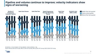 SBI Growth Q3 2024 CEO Survey, Full Benchmarks | PPTX