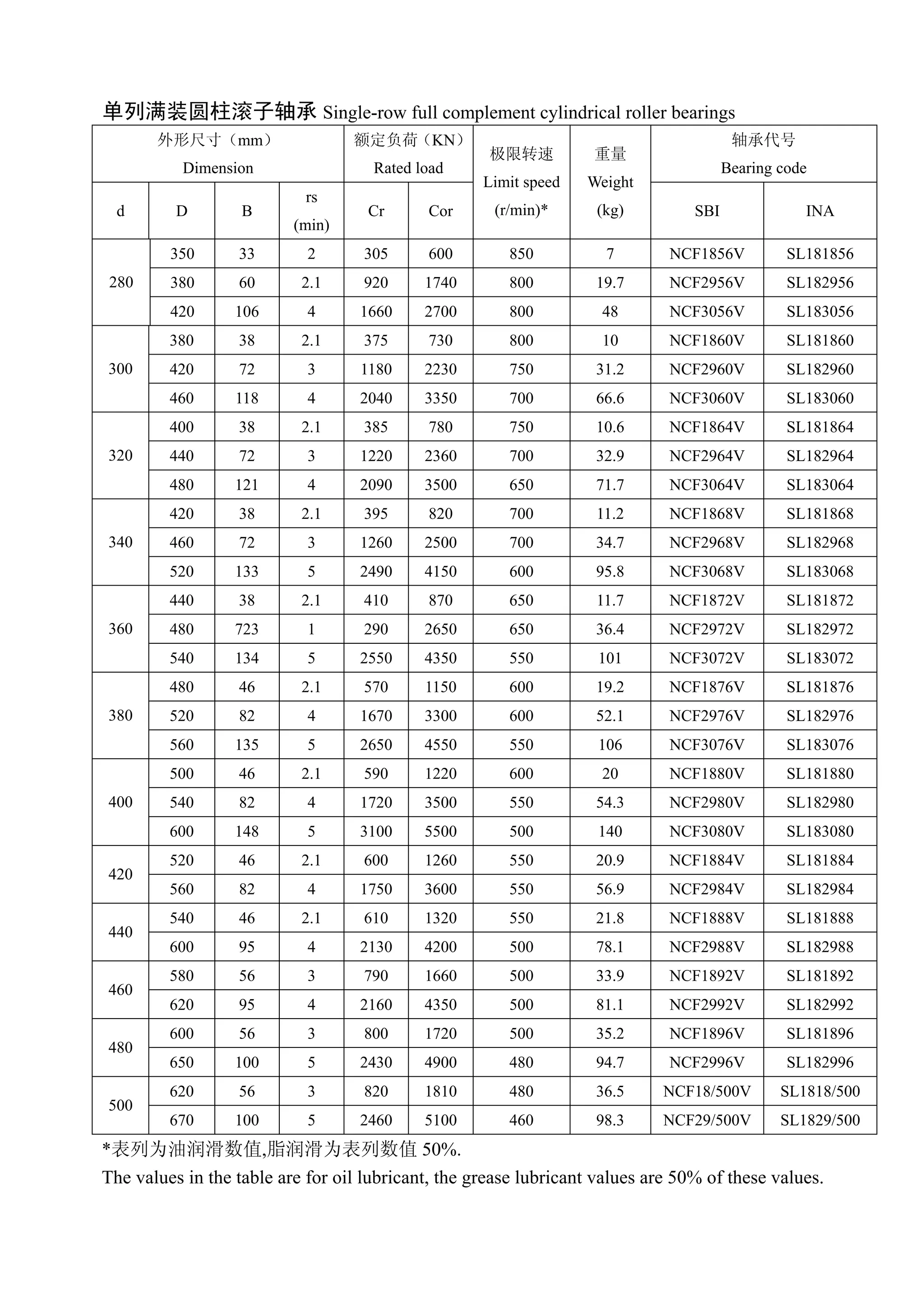 Full complement cylindrical roller bearings | PDF