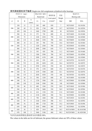 Full complement cylindrical roller bearings | PDF