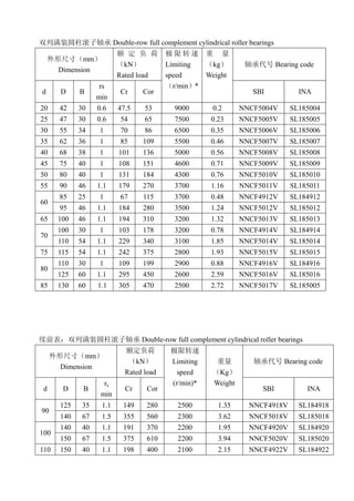 Full complement cylindrical roller bearings | PDF
