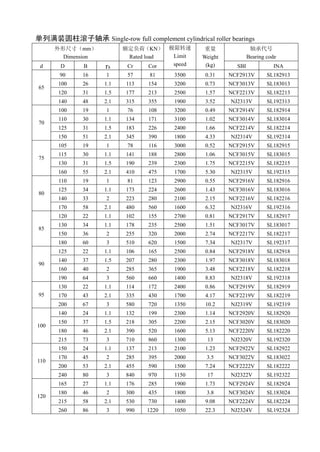 Full complement cylindrical roller bearings | PDF