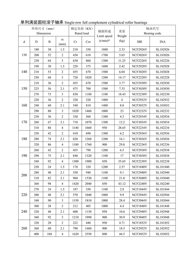 Full complement cylindrical roller bearings | PDF