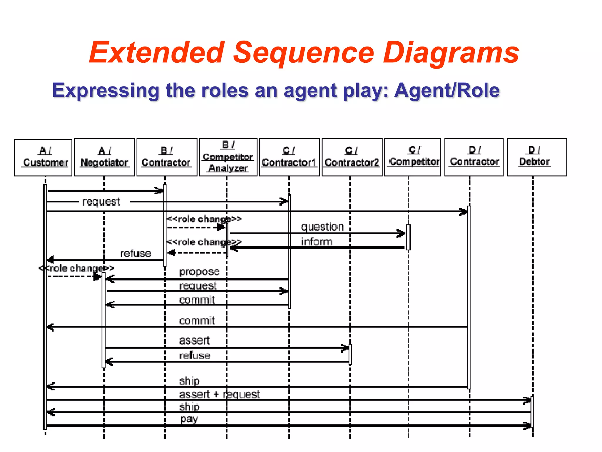 agent uml الوكيل باستخدام لغة النمذجة الموحدة | PPTX
