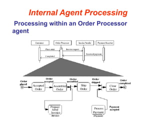 agent uml الوكيل باستخدام لغة النمذجة الموحدة | PPTX