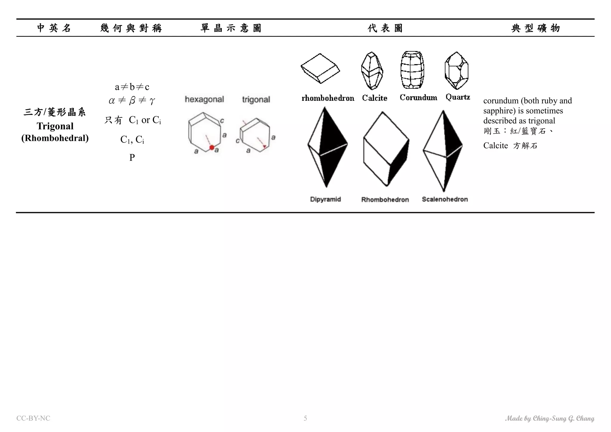 礦物晶系表與晶體特質 | PDF