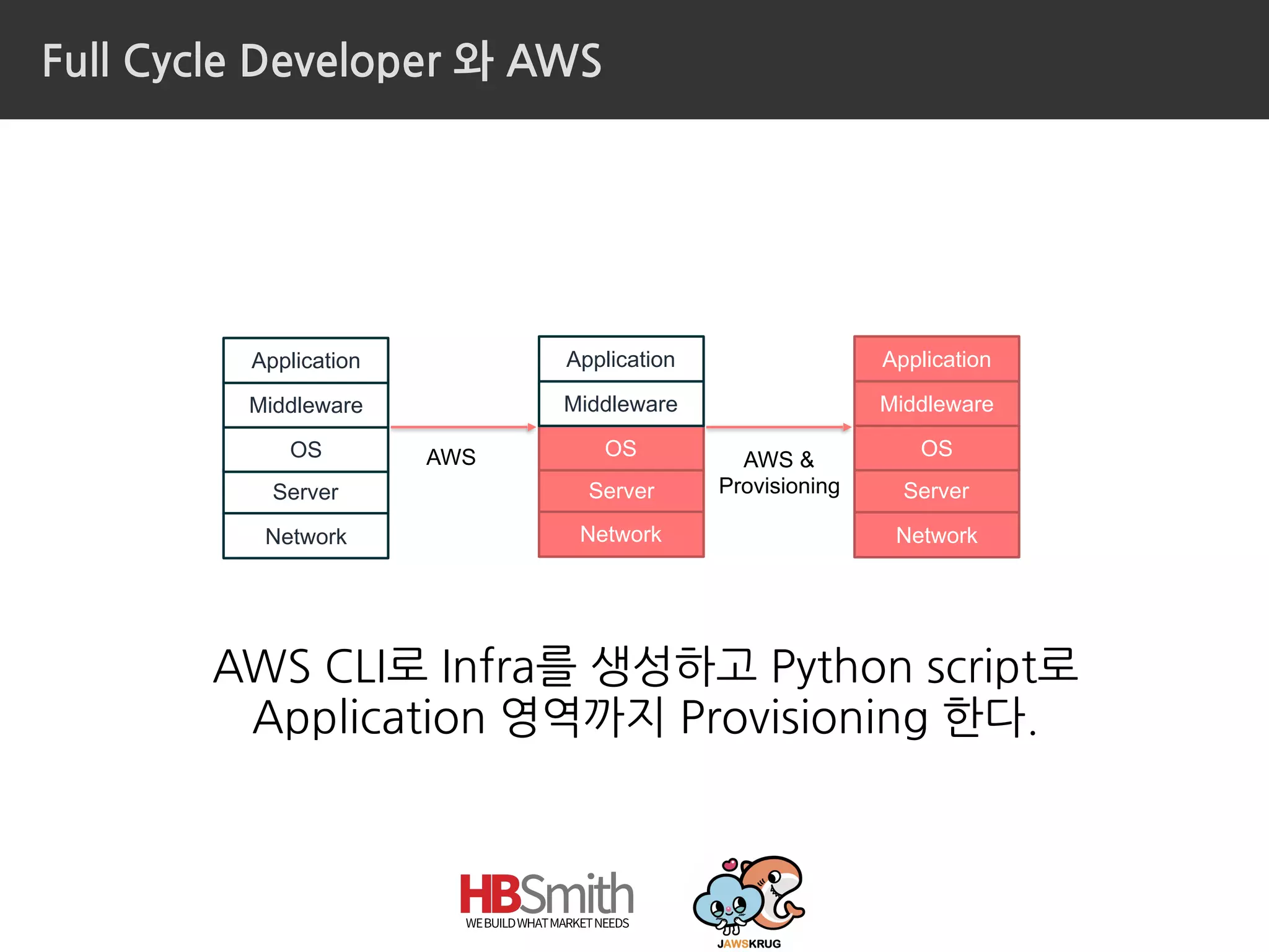 DevOps 시대의 새로운 Role - Full Cycle Developer | PPT
