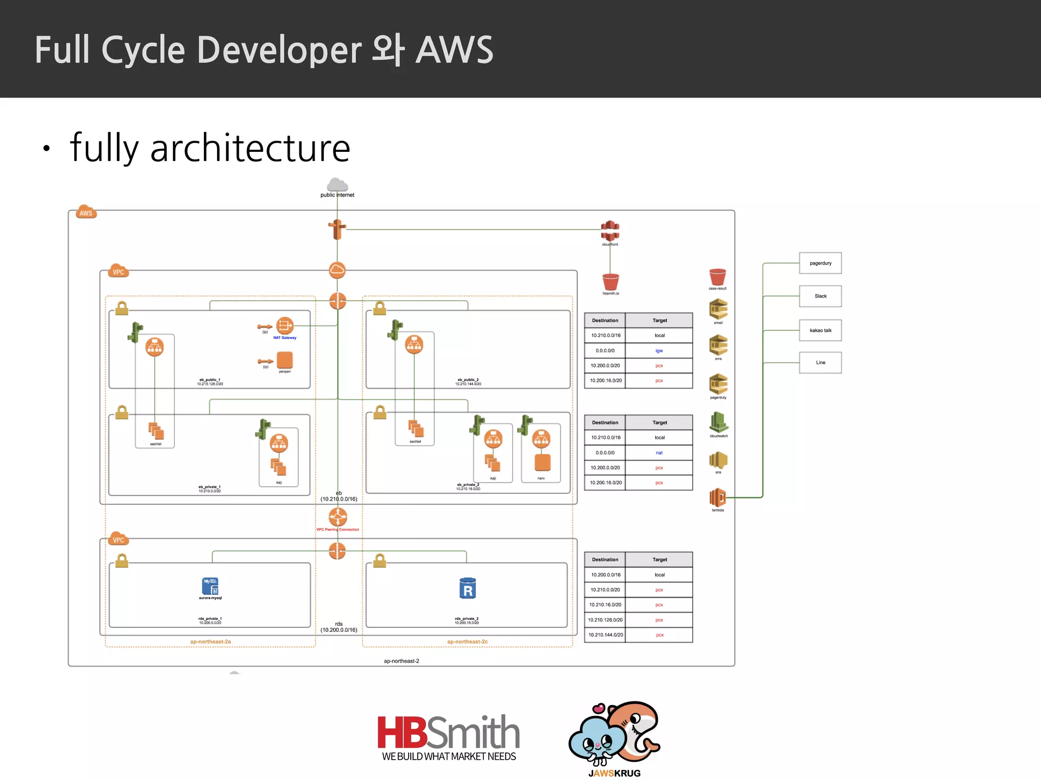 DevOps 시대의 새로운 Role - Full Cycle Developer | PPT