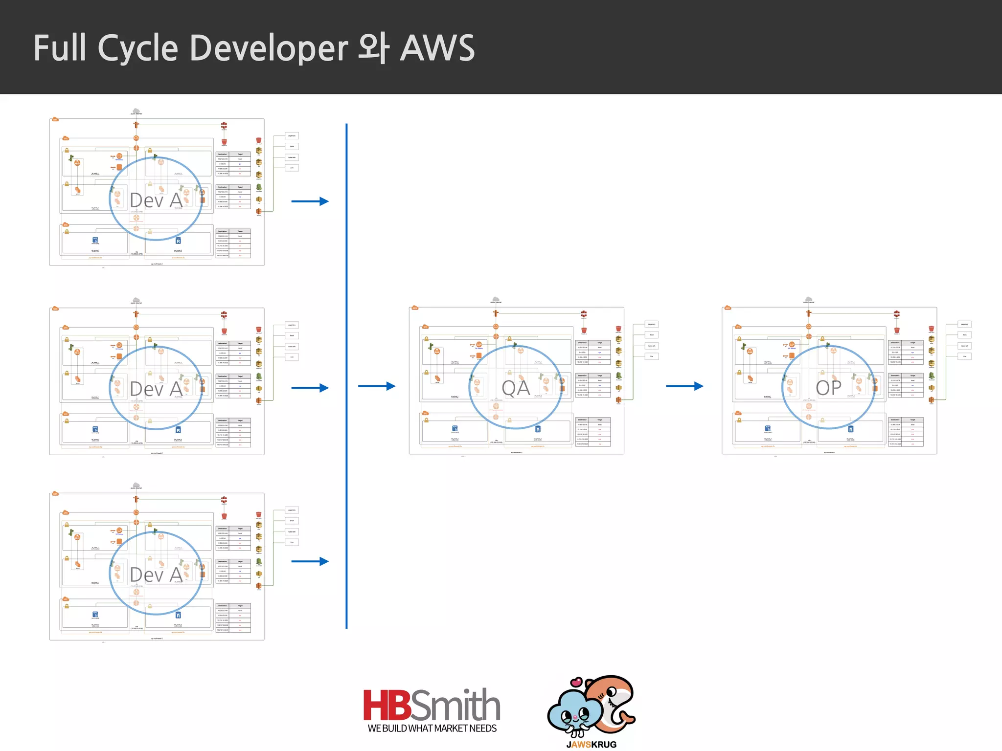 DevOps 시대의 새로운 Role - Full Cycle Developer | PPT