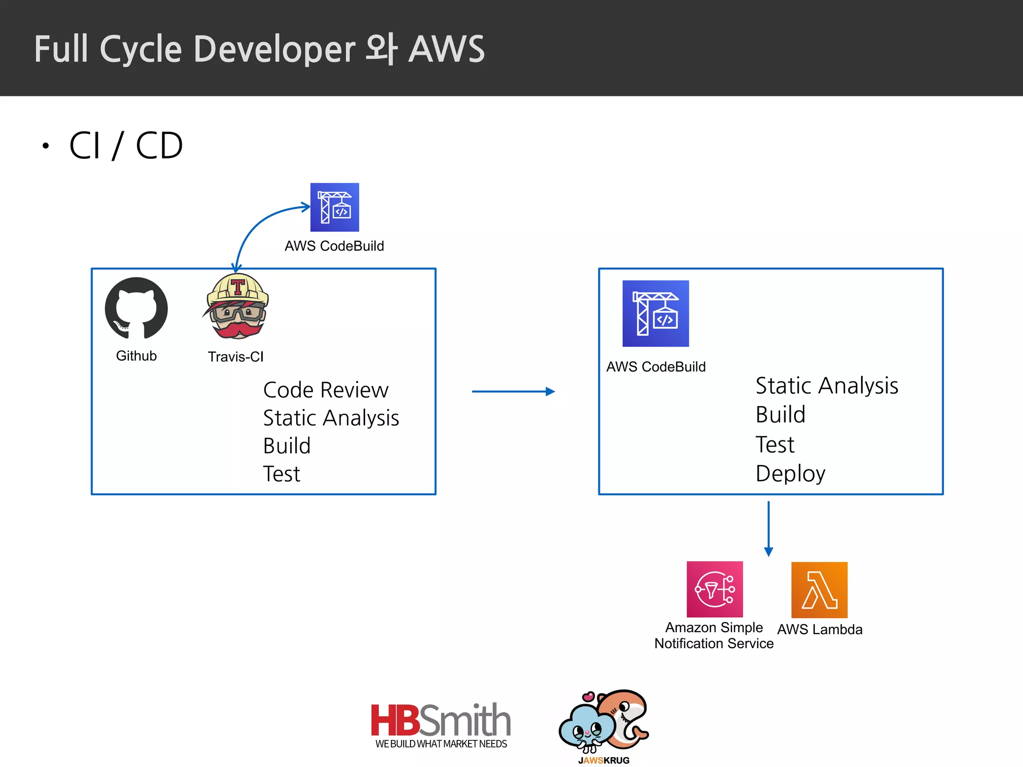 DevOps 시대의 새로운 Role - Full Cycle Developer | PPT