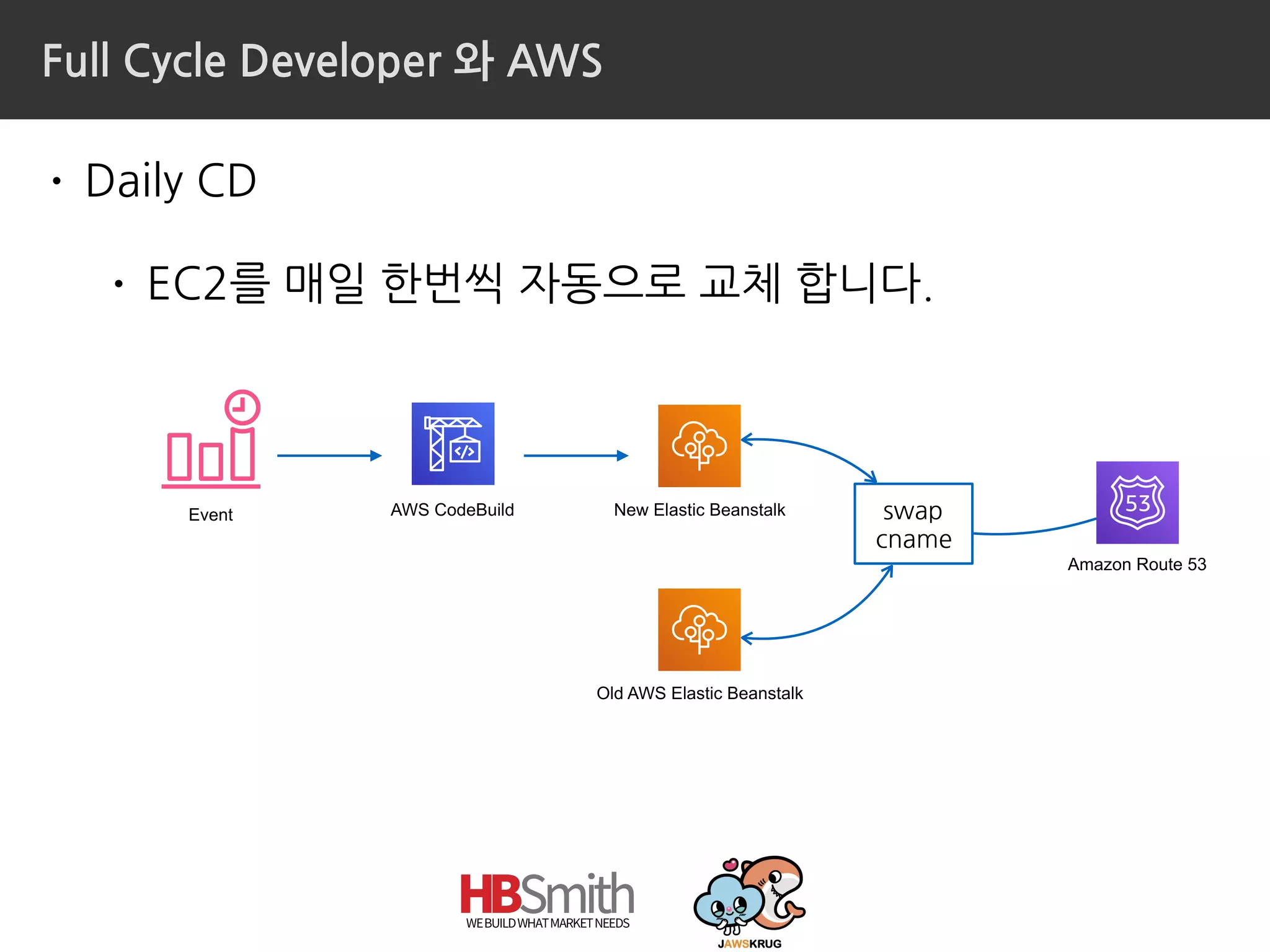 DevOps 시대의 새로운 Role - Full Cycle Developer | PPT