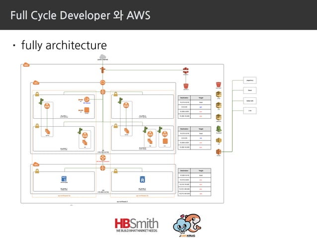 DevOps 시대의 새로운 Role - Full Cycle Developer | PPT