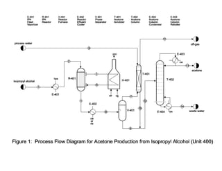 Full design for acetone production | PDF