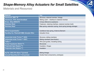 Shape-Memory Alloy Actuators for Small Satellites - Fuller | PDF