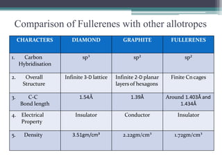 Fullerenes | PPTX