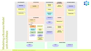 From Business model to Capability Map | PDF