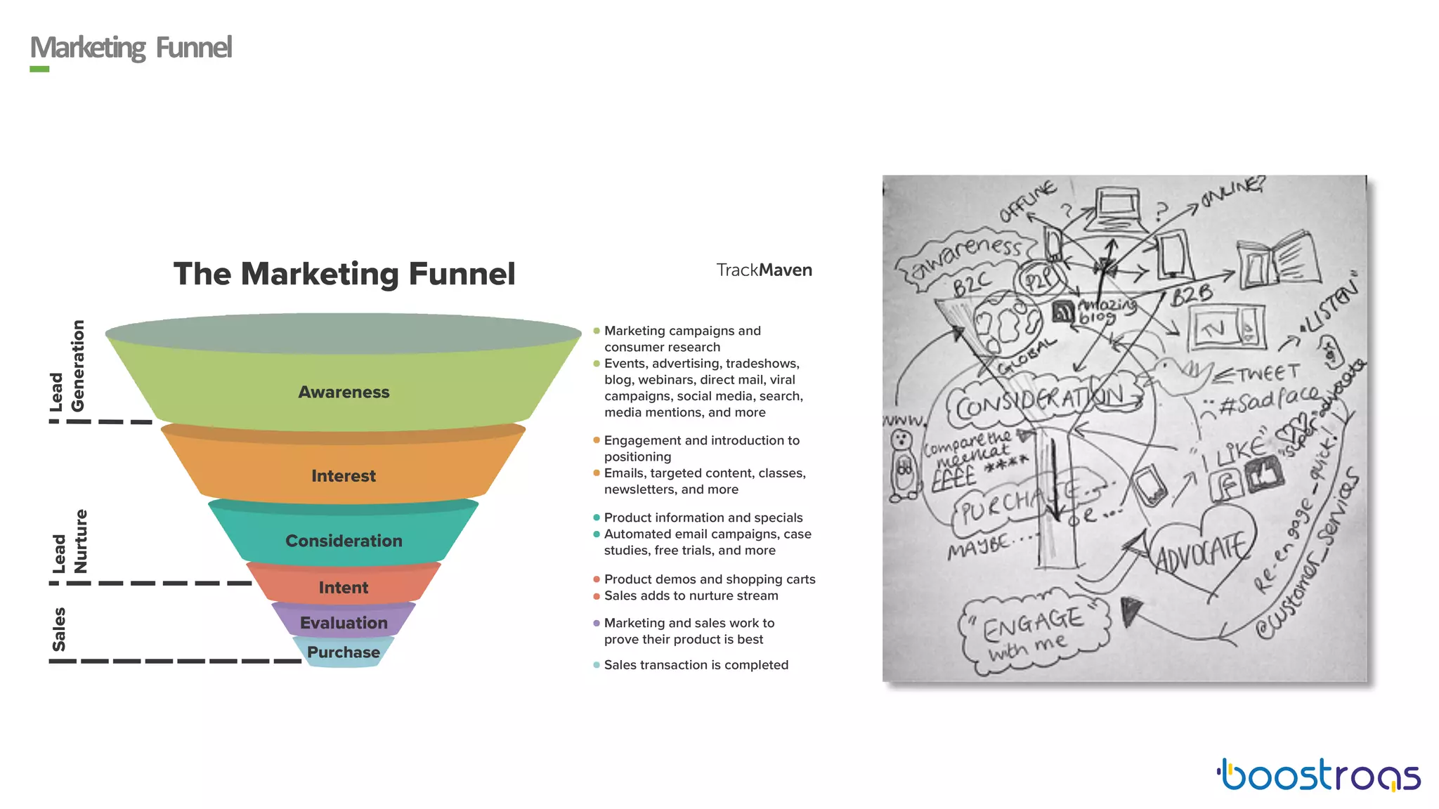 Full Funnel Marketing Campaign Strategy | PPT