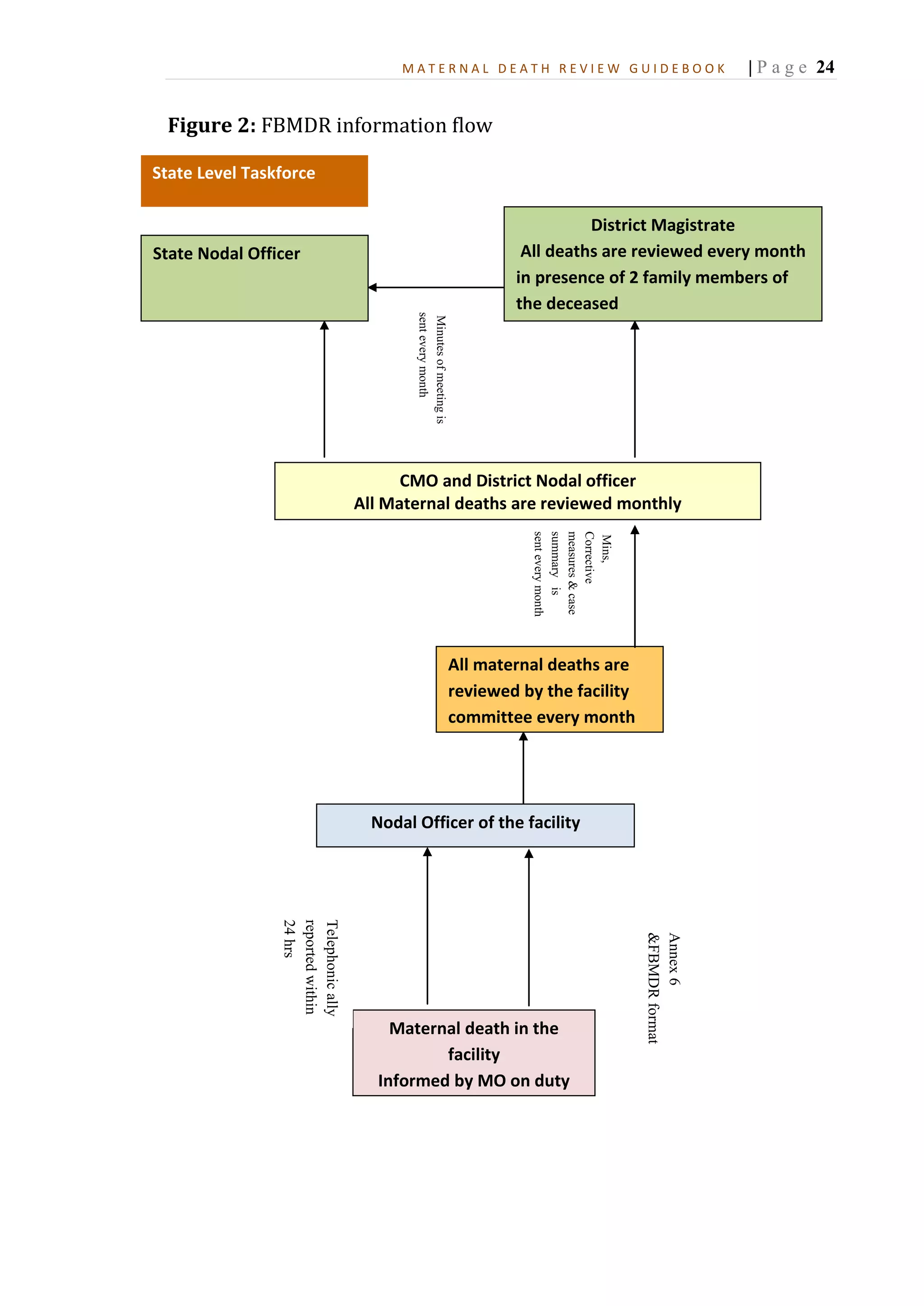 Maternal Death Review guidebook | PDF