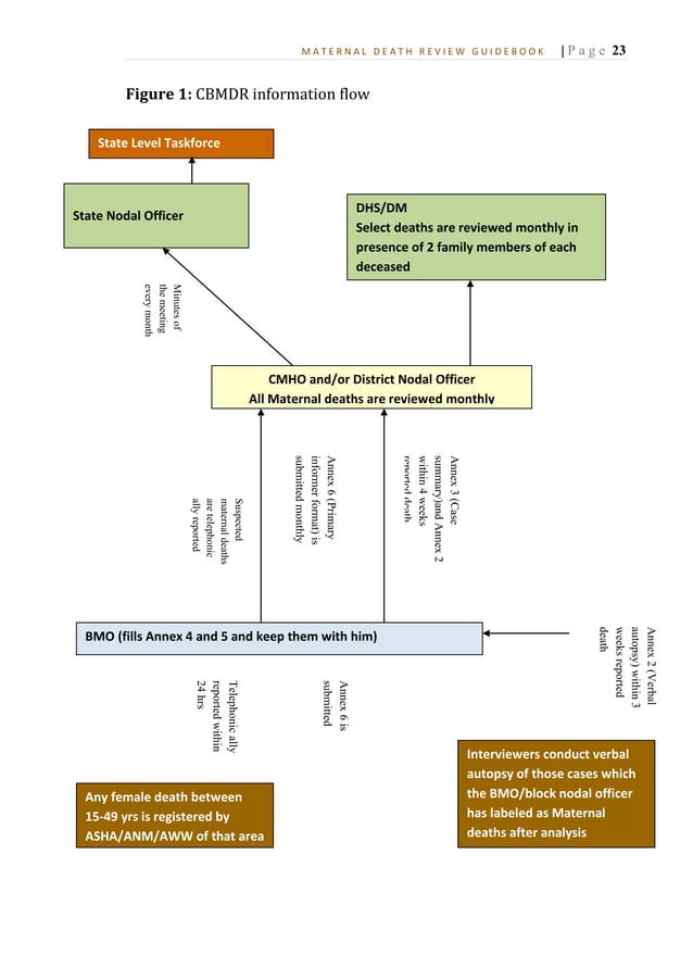 Maternal Death Review guidebook | PDF