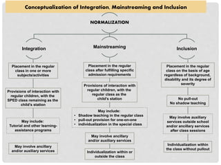 Full inclusion - Special Education | PPTX