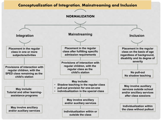Full inclusion - Special Education | PPTX