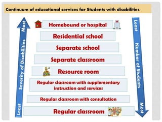 Full inclusion - Special Education | PPTX