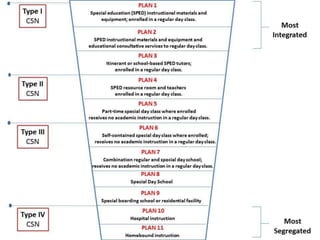 Full inclusion - Special Education | PPTX