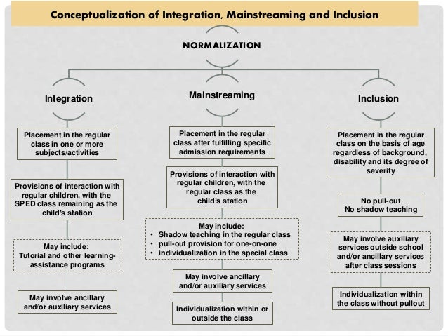 Full inclusion - Special Education
