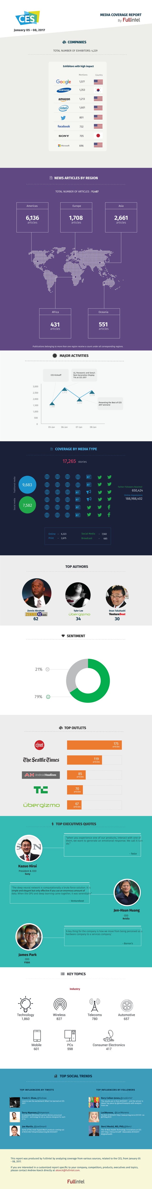 FullIntel CES 2017 Media Impact Report | PDF