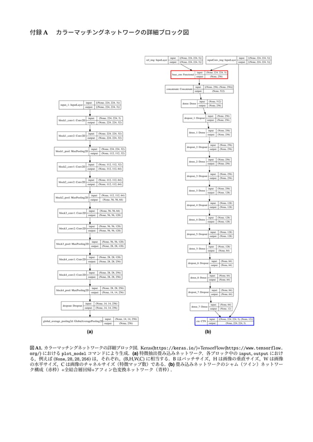 畳み込みニューラルネットワークを用いた自動特徴抽出による深層カラーマッチング論文 Deep Color Matching with Automatic Feature Extraction ...