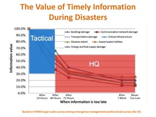 Damage Assessment from Social Media Imagery Data During Disasters | PPTX